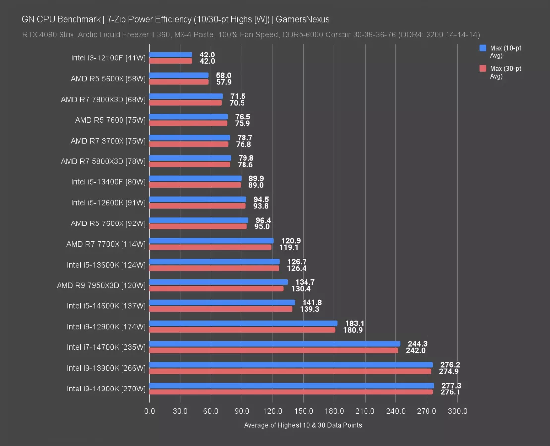 The Intel Problem: CPU Efficiency & Power Consumption | GamersNexus